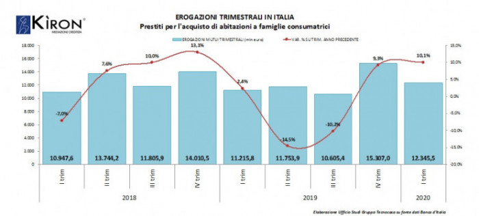 Mortgages trends in Italy in the first quarter of 2020 — idealista