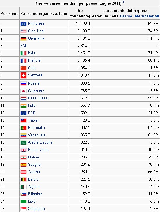 Immagine del giorno: classifica mondiale delle riserve auree ...