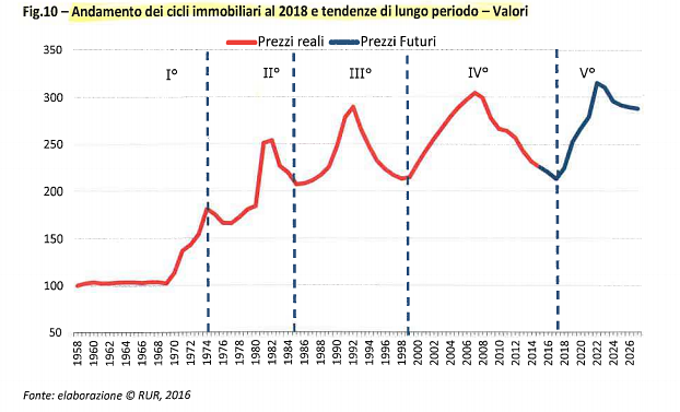 Immagine del giorno: I prezzi delle case dal 1985 al 2018 — idealista/news