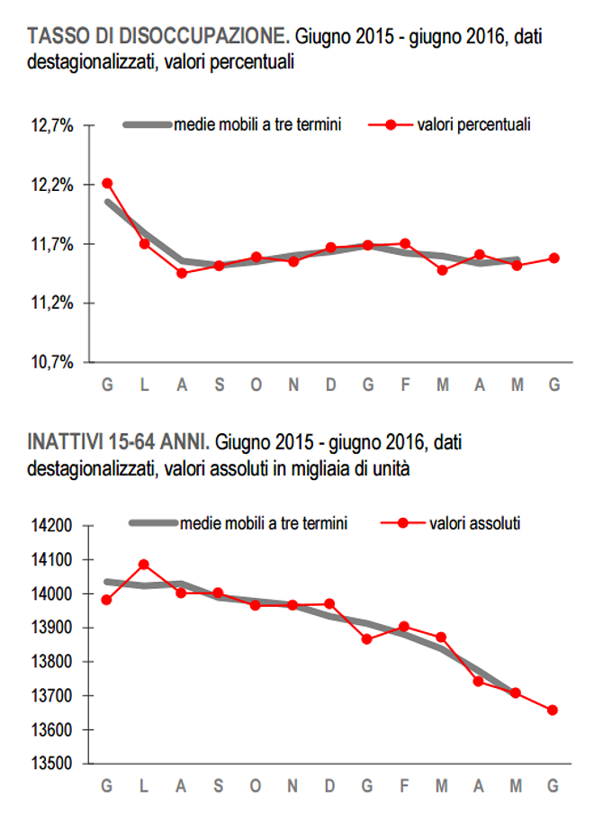Immagine del giorno: Il tasso di disoccupazione e il numero degli inattivi a giugno — idealista/news