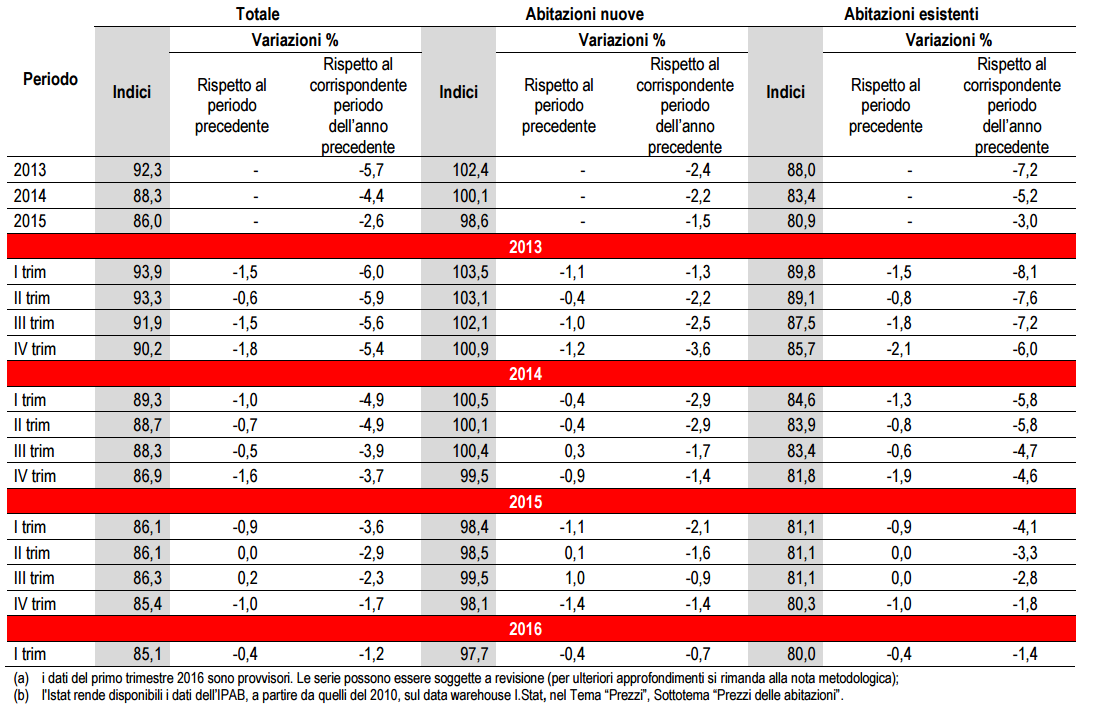 Istat: dal 2010 prezzi delle case giù del 15% — idealista/news