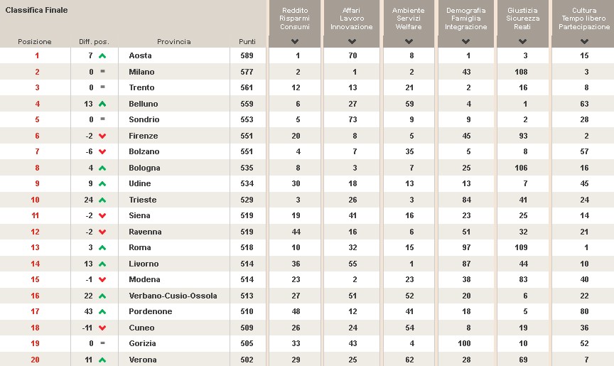 Classifica citta piu vivibili — idealista/news