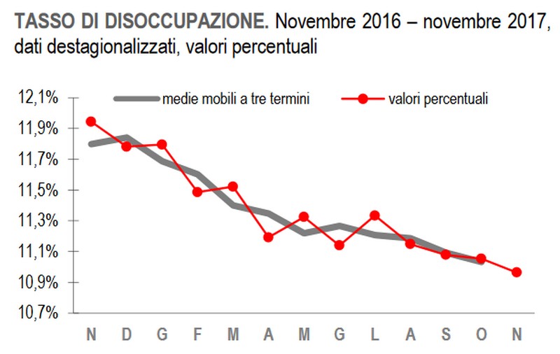Immagine del giorno: tasso di disoccupazione all’11%, livello più basso dal 2012 — idealista/news