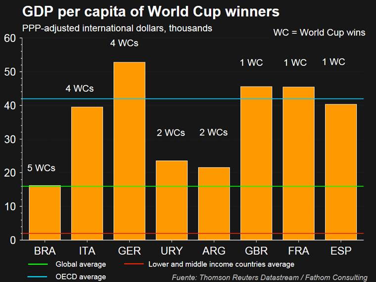 Immagine del giorno: Il Pil pro capite dei Paesi che hanno vinto il ...