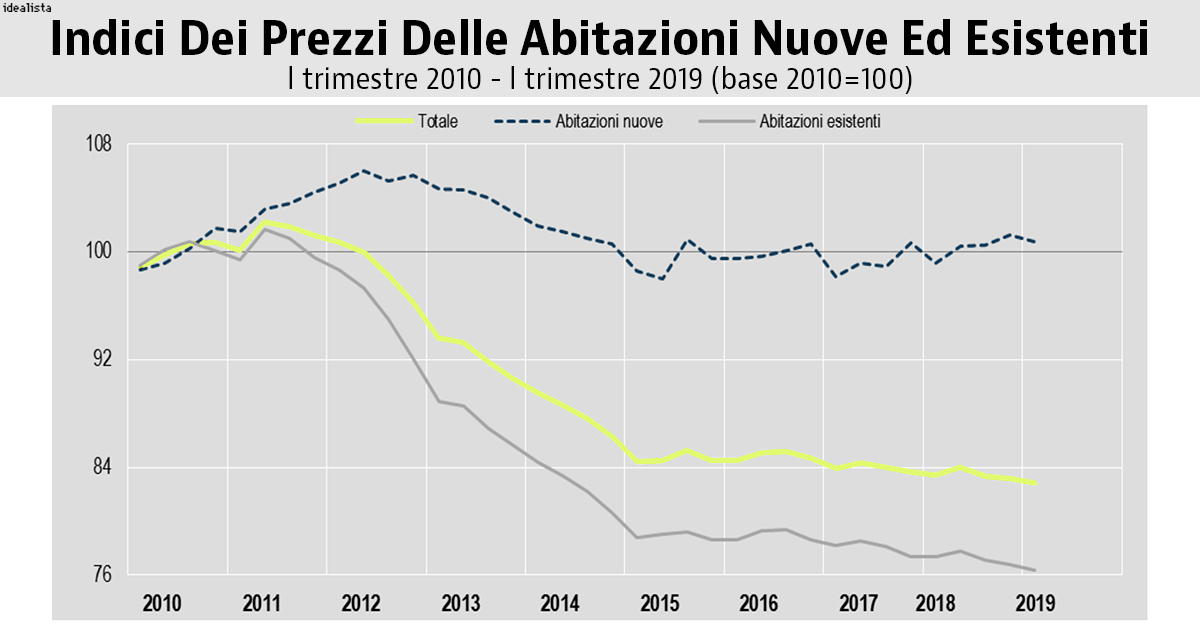 Mercato immobiliare, Istat: confronto tra prezzi case nuove ed ...