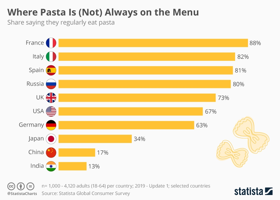 Chi mangia più pasta al mondo? I francesi battono gli italiani ...
