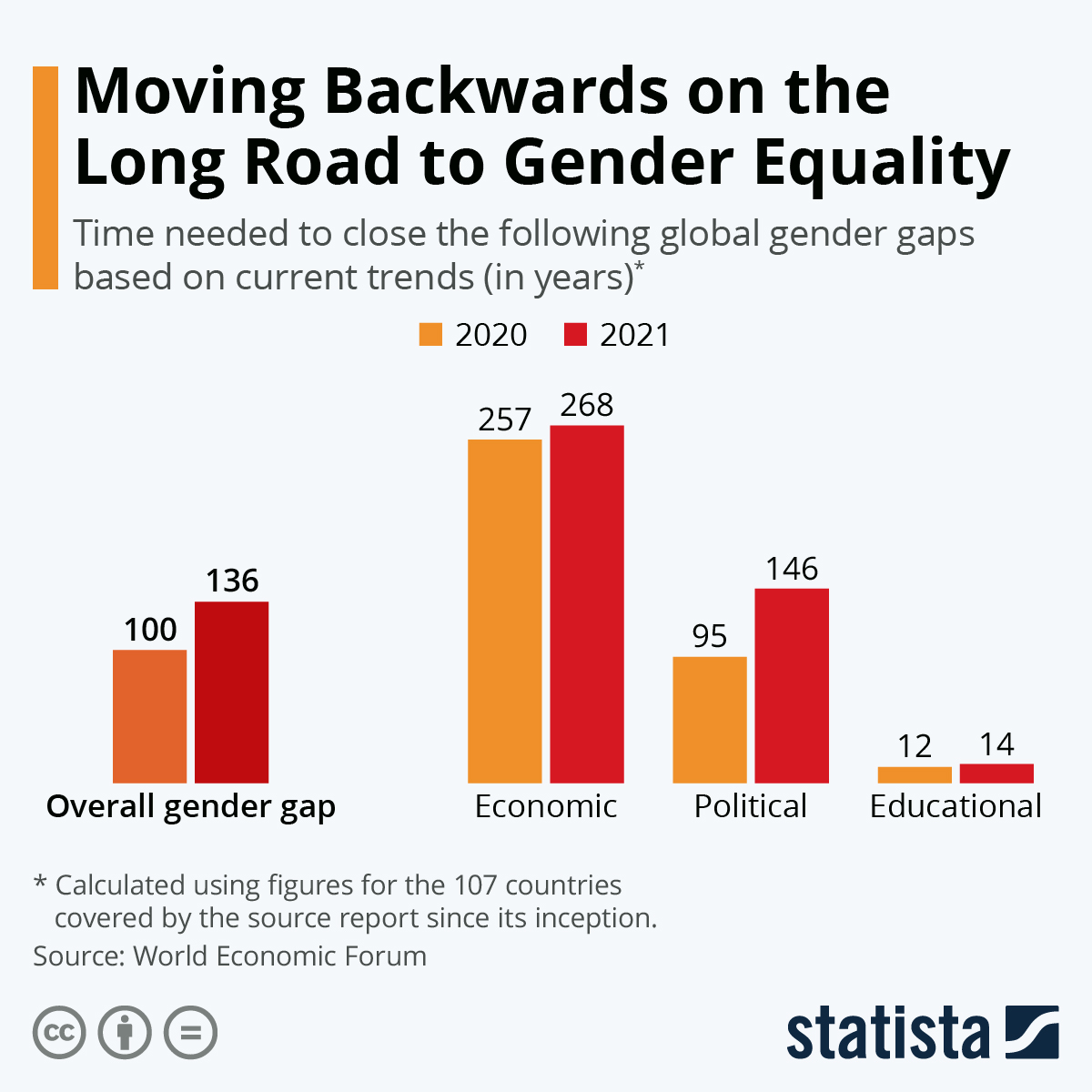 Quanti anni ci vogliono per colmare il gender gap nel mondo — idealista ...