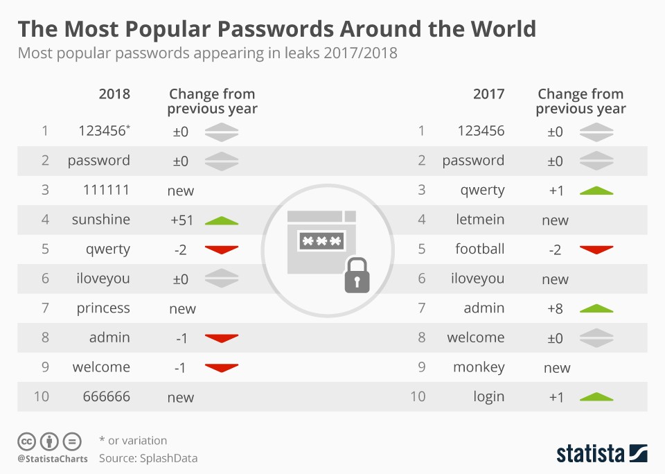 Immagine del giorno: le password più usate nel mondo — idealista/news Immagine del giorno: le password più usate nel mondo — idealista/news