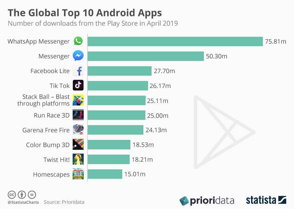 Immagine del giorno: le 10 app più scaricate nel mondo — idealista/news Immagine del giorno: le 10 app più scaricate nel mondo — idealista/news