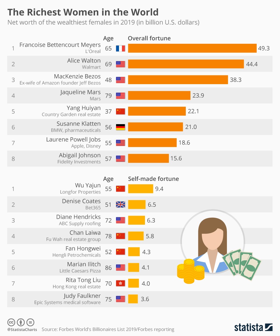 Immagine del giorno: Le donne più ricche del mondo — idealista/news Immagine del giorno: Le donne più ricche del mondo — idealista/news
