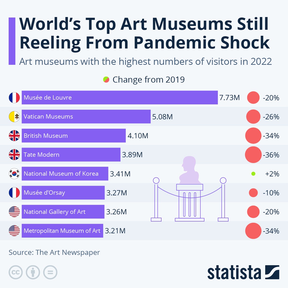 I musei più visitati del mondo faticano a tornare ai livelli pre covid ...