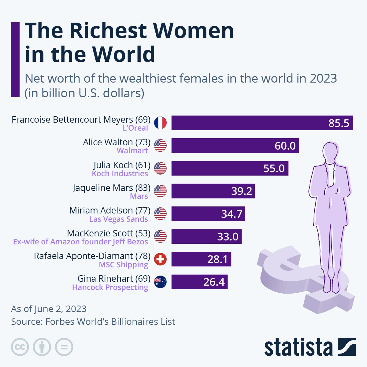 Le donne più ricche del mondo — idealista/news