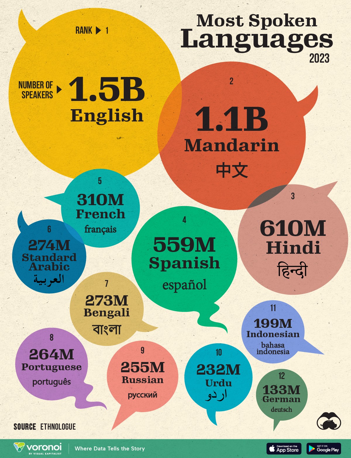 Quali Sono Le Lingue Più Parlate Al Mondo — Idealista News