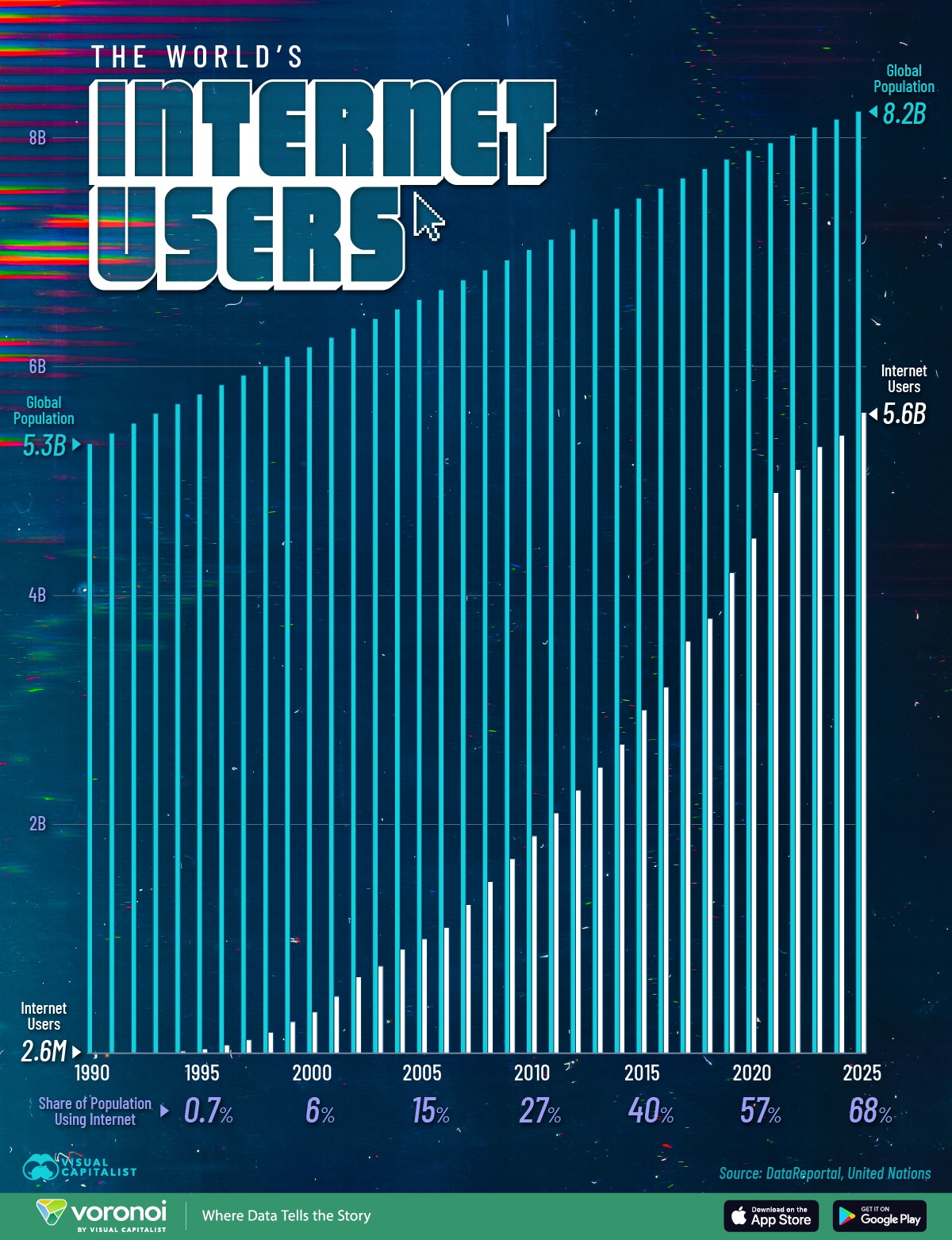 La crescita degli utenti di Internet a livello globale (1990-2025 ...