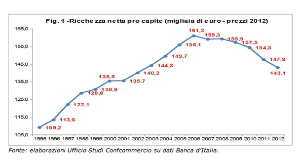 Immagine del giorno: nel 2012 la ricchezza pro capite è scesa ai ...