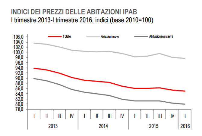 Istat: dal 2010 prezzi delle case giù del 15% — idealista/news