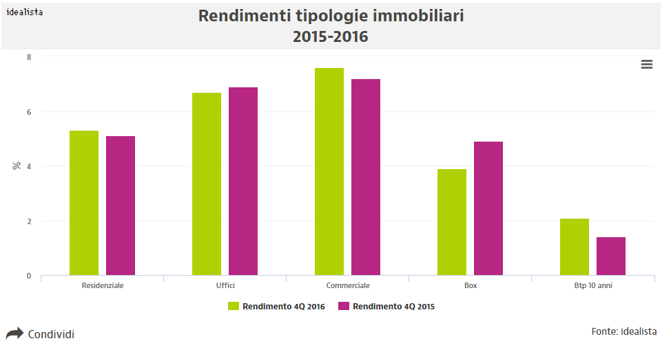 Rendimenti immobiliari 2016 per le diverse tipologie — idealista/news
