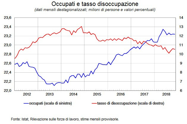 Immagine del giorno: i dati su occupazione e tasso di disoccupazione della Banca d’Italia ...