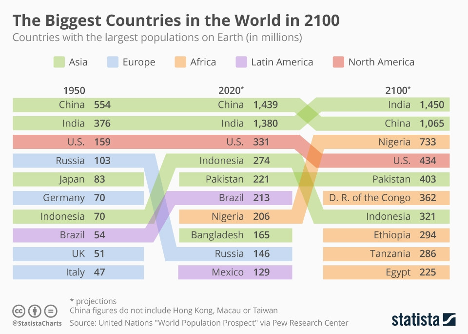 Immagine Del Giorno Quali Saranno I Paesi Più Popolosi Del Mondo Nel