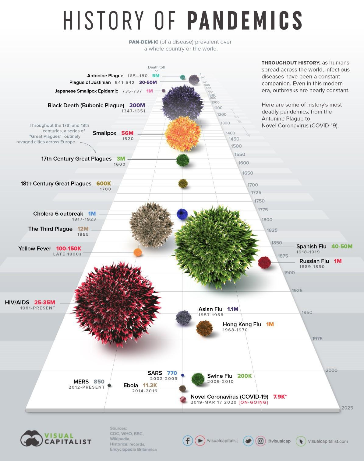 Immagine del giorno: Pandemie nella storia — idealista/news