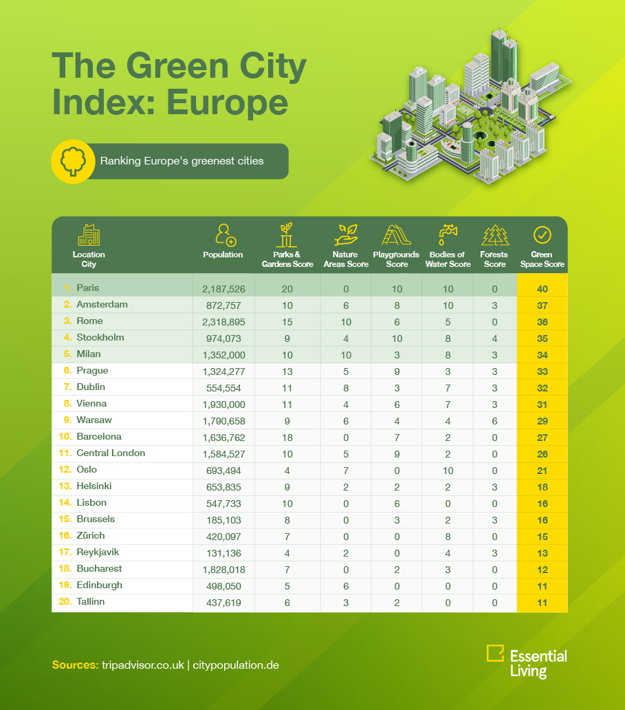 Le città più green d'Europa, ecco la classifica — idealista/news