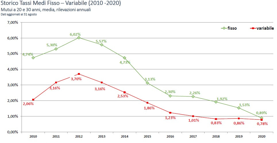 Tassi sui mutui 2020: si riduce la forbice tra fisso e variabile ...