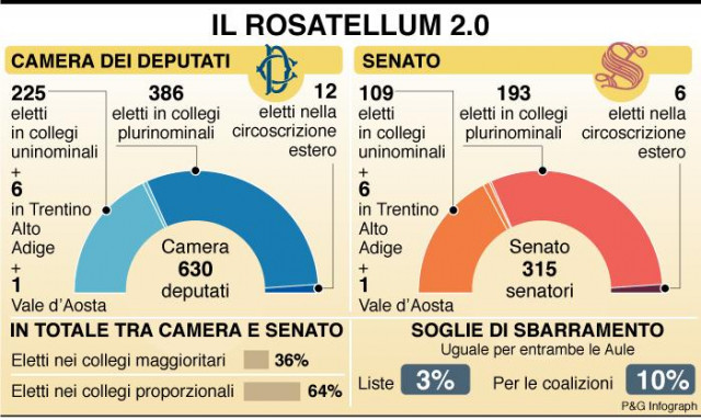 Rosatellum bis: come funziona la nuova legge elettorale — idealista/news