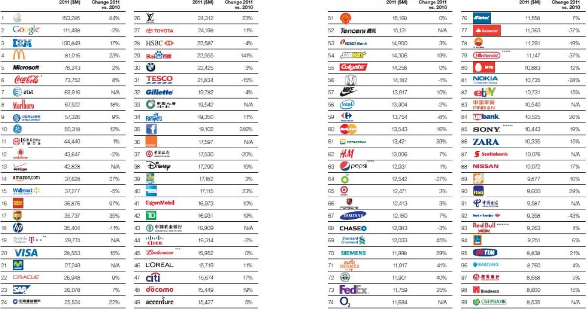 Ecco i migliori 100 marchi del mondo. Apple scalza google (classifica ...