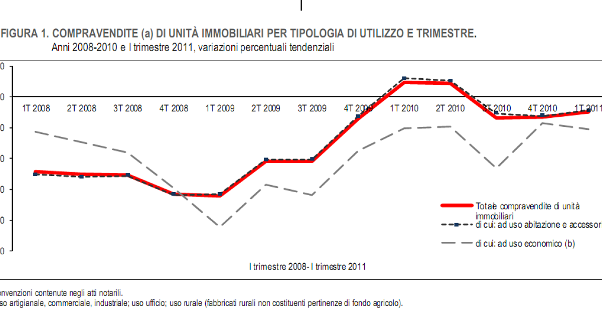 L'istat conferma che si vendono meno case (grafici) — idealista/news