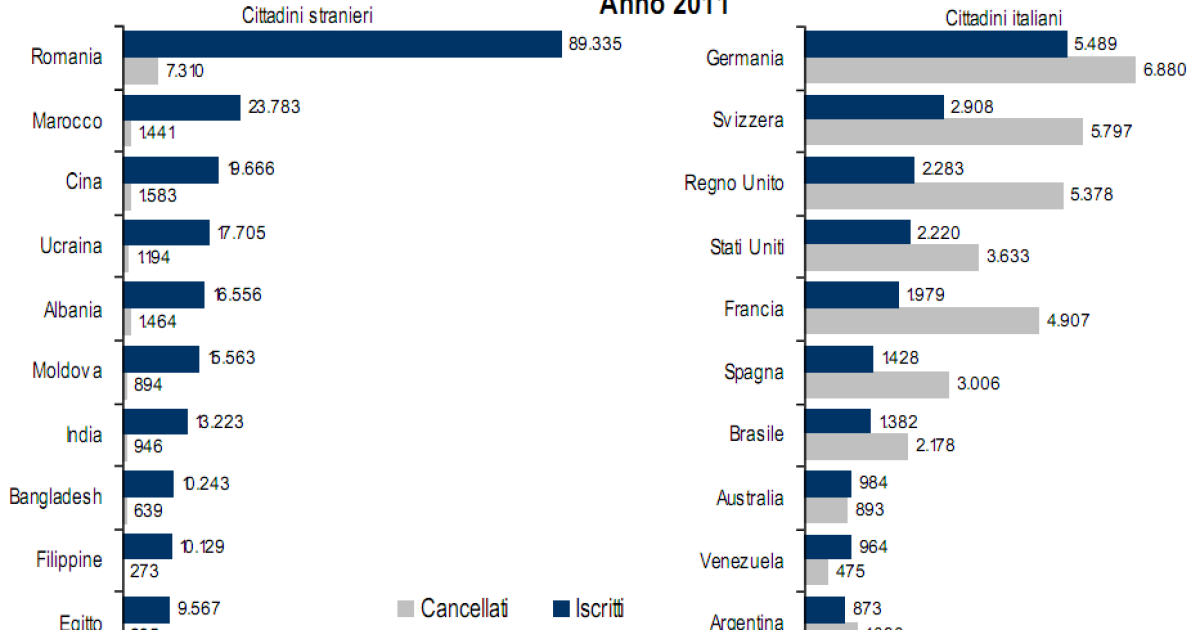 Immagine del giorno: italiani all'estero e stranieri in Italia ...