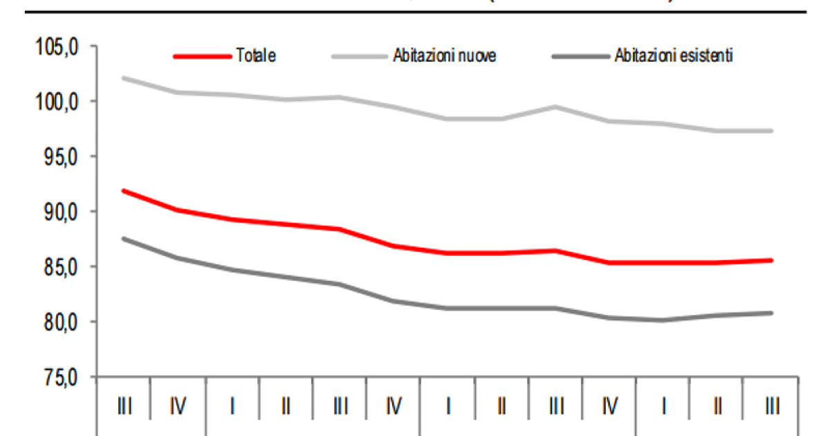 Istat, nel III trimestre del 2016 prezzi delle case in calo dello 0,9% ...