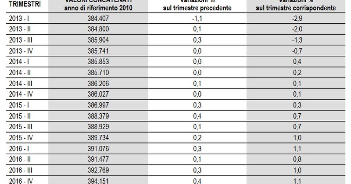 Immagine del giorno: il Pil e le sue variazioni dal 2013 al 2017 ...