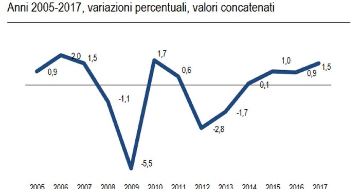 Immagine del giorno: nel 2017 il Pil è cresciuto dell’1,5% — idealista/news