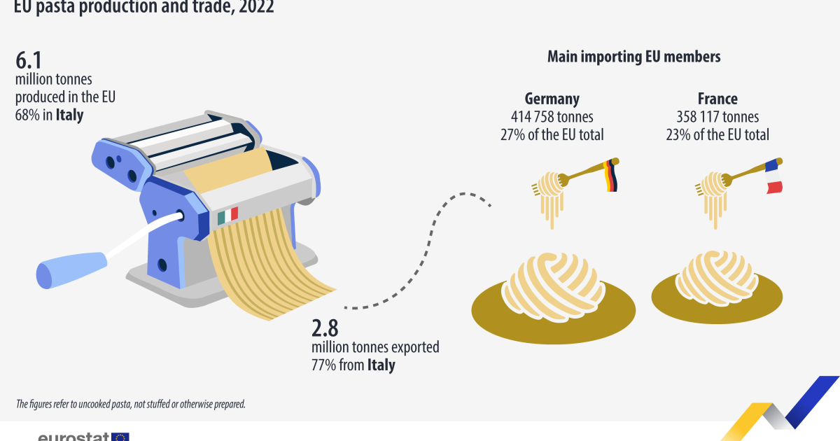 L'Italia è il Paese che produce più pasta in Europa — idealista/news