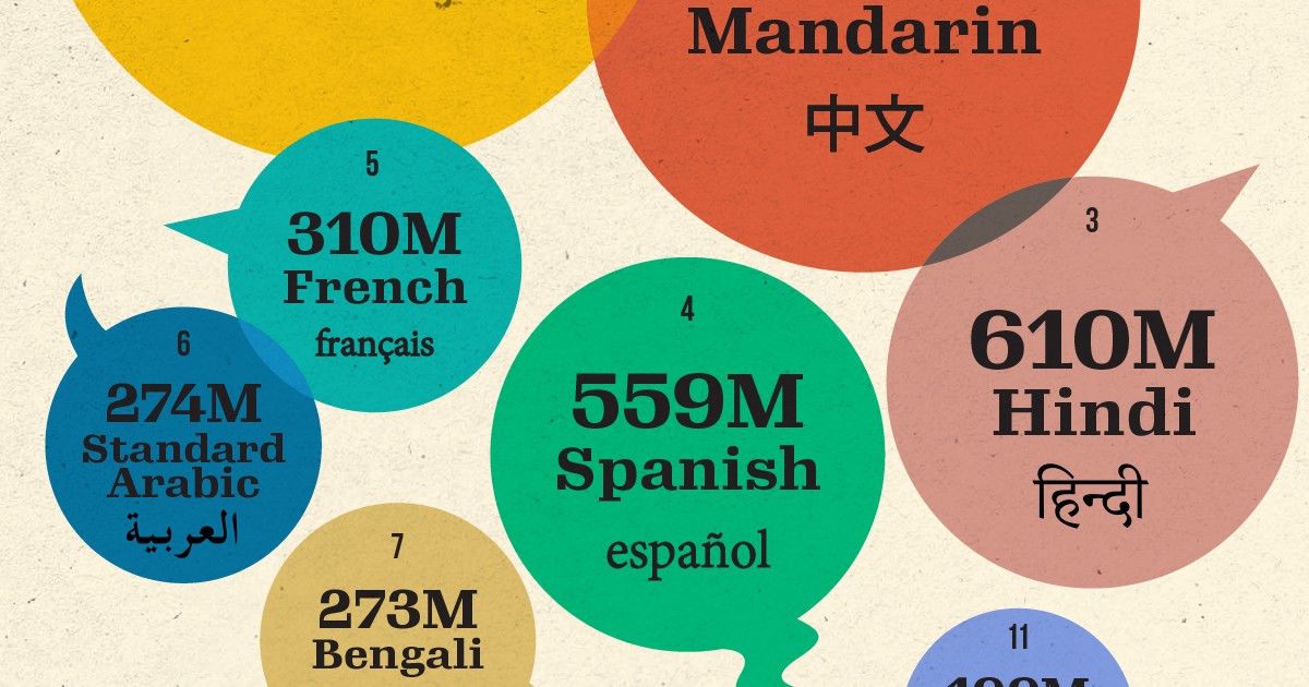 Quali sono le lingue più parlate al mondo? — idealista/news