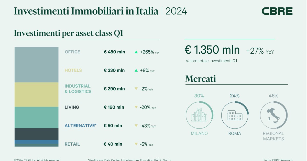 Gli investimenti immobiliari in Italia nel 2024 — idealista/news
