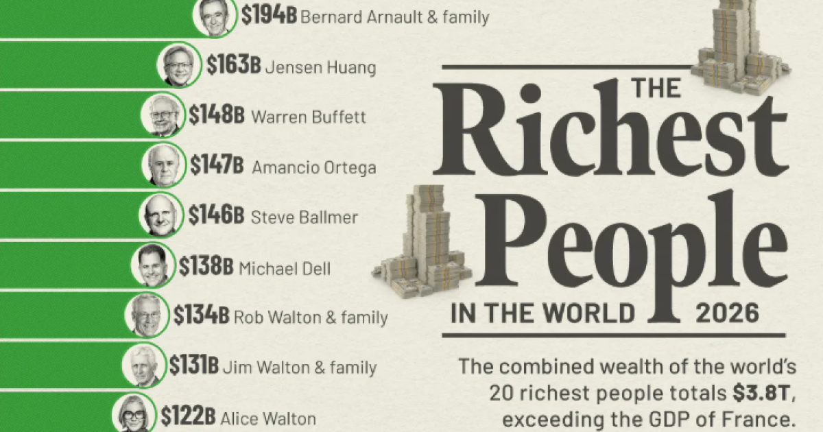 Le 20 persone più ricche del mondo nel 2026 — idealista/news